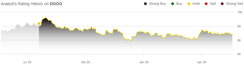 BRP Stock: Be Cautious Ahead Of Q1 As Weakness Persists (NASDAQ:DOOO ...