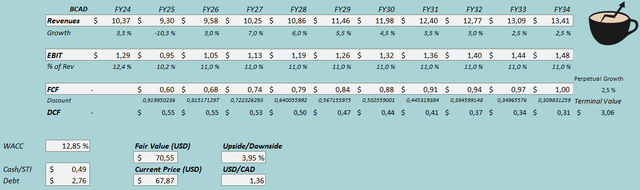 BRP Stock: Be Cautious Ahead Of Q1 As Weakness Persists (NASDAQ:DOOO ...