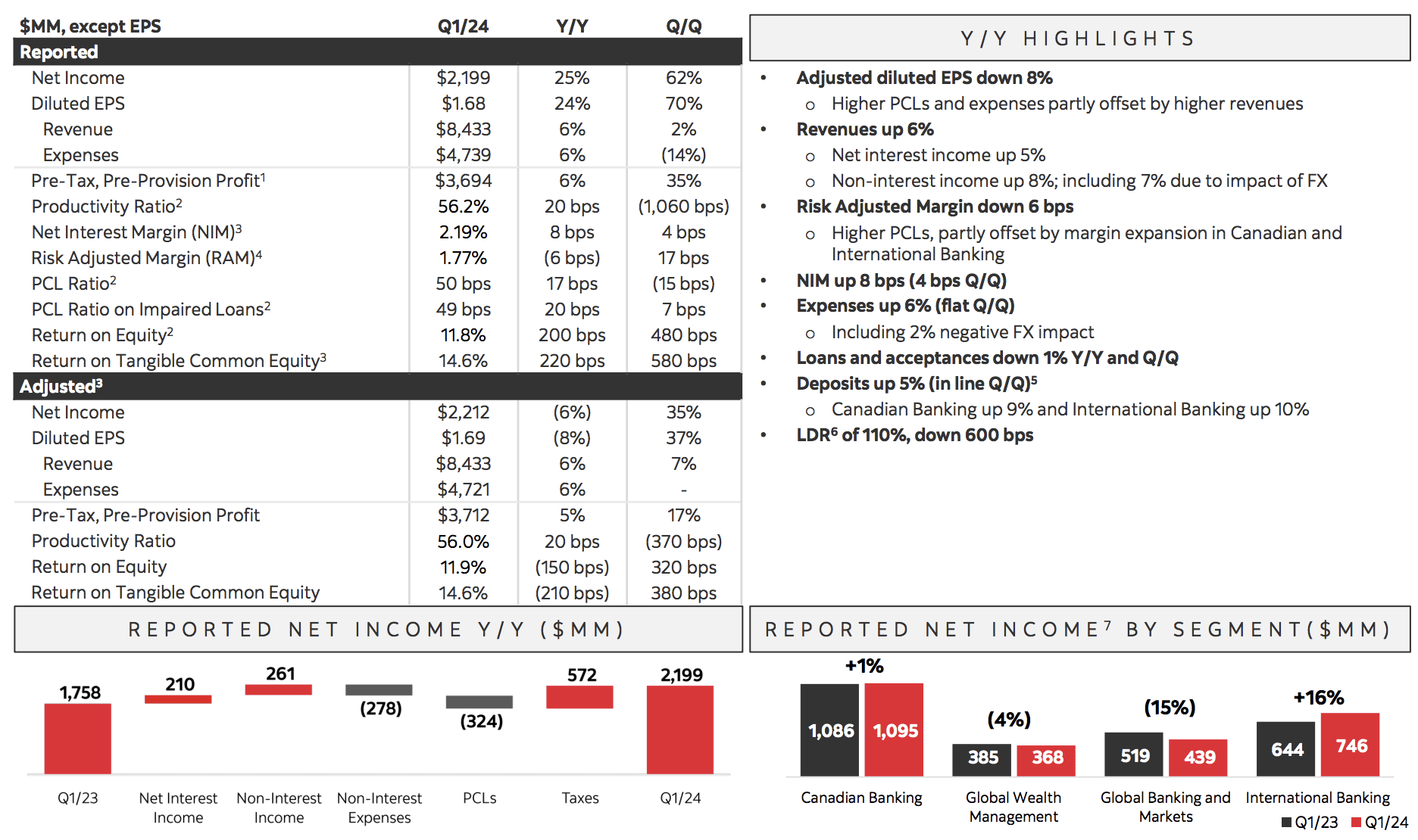 Scotiabank: Hold Rating Maintained Ahead Of Q2 Earnings (NYSE:BNS ...