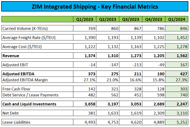 ZIM Integrated Shipping: Near-Term Outlook Remains Strong - Buy On ...