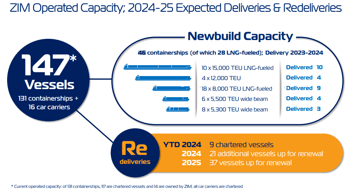 ZIM Integrated Shipping: Near-Term Outlook Remains Strong - Buy On ...