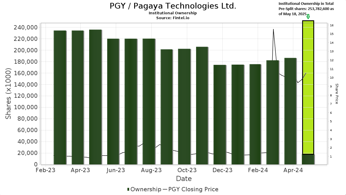 New Institutional And Technical Trends Bode Well For Pagaya Stock (NASDAQ:PGY) | Seeking Alpha