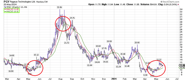 New Institutional And Technical Trends Bode Well For Pagaya Stock (NASDAQ:PGY) | Seeking Alpha