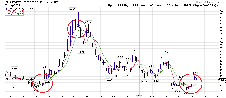 New Institutional And Technical Trends Bode Well For Pagaya Stock (NASDAQ:PGY) | Seeking Alpha