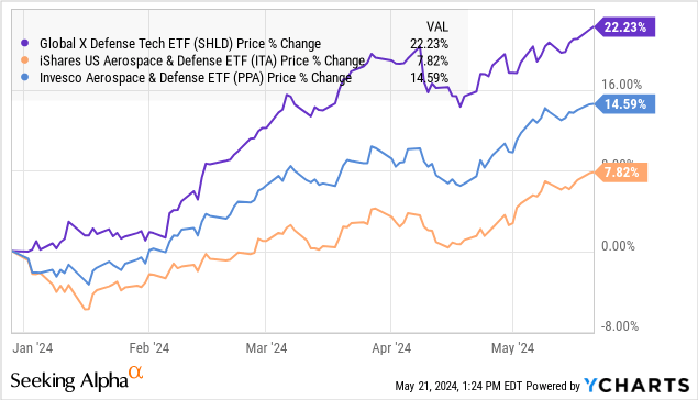 SHLD: A 'Global' High-Tech Spin On Defense Sector Stocks | Seeking Alpha