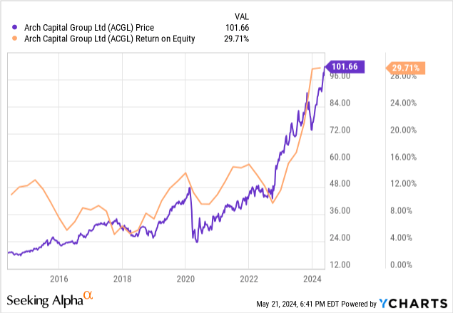 Arch Capital Stock: Multiple Positives Could Drive The Stock Higher ...