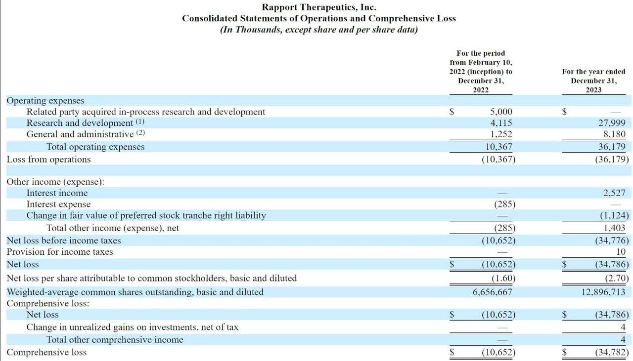 Rapport Therapeutics Seeks IPO For CNS Treatment Programs (Pending:RAPP ...