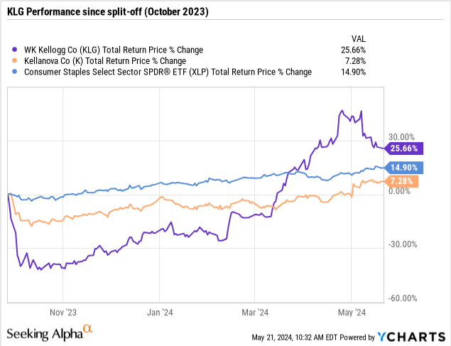 WK Kellogg Co Stock: Standalone North America Cereal Strategy Is Paying ...