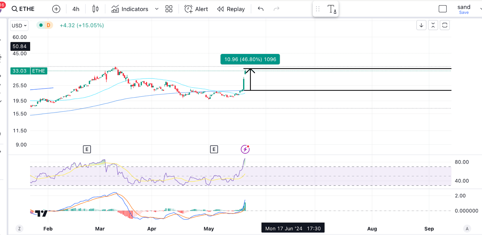 ETHE: 40% Rally On ETF Hopes, Time To Buy (OTCMKTS:ETHE) | Seeking Alpha
