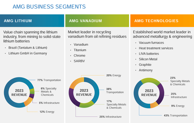 AMG Critical Materials: Stronger Than Ever In The Lithium Bear Market ...