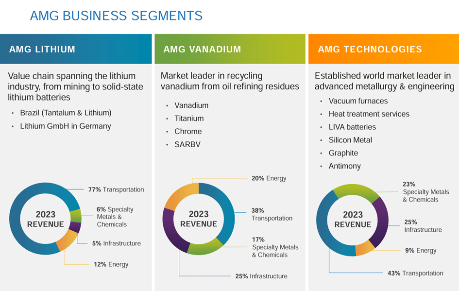 AMG Critical Materials: Stronger Than Ever In The Lithium Bear Market ...