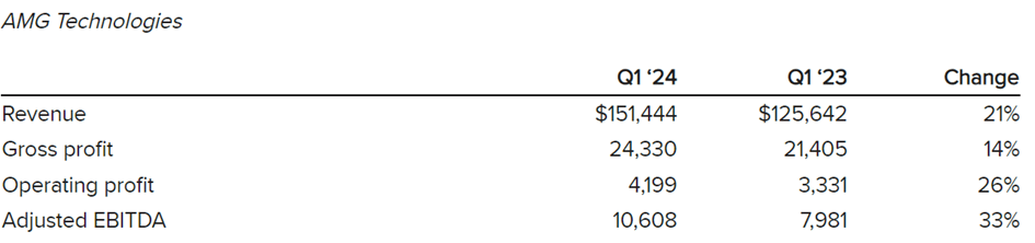 AMG Critical Materials: Stronger Than Ever In The Lithium Bear Market ...