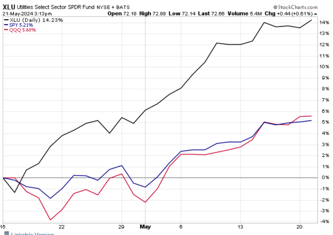 Not Impressed By Either Of The Stories That Have Been Powering XLU ...