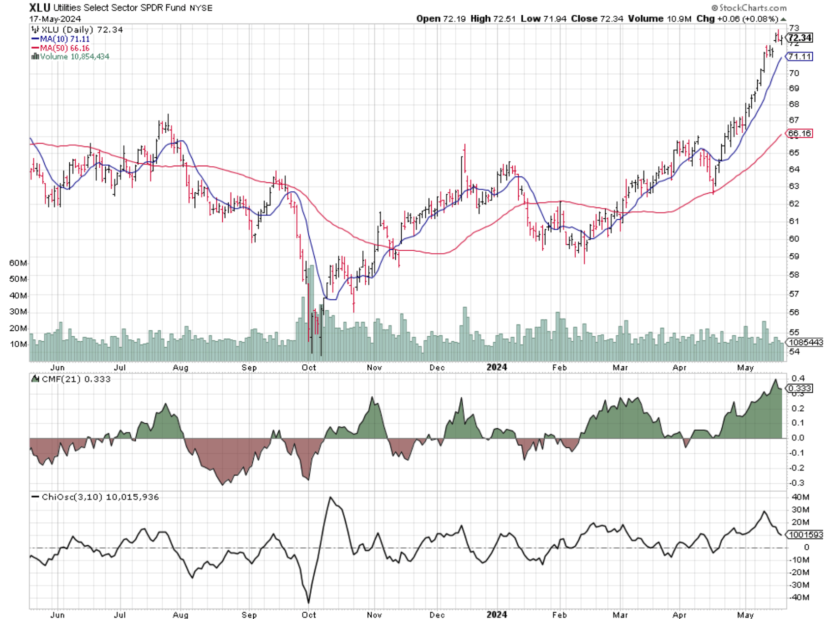 Not Impressed By Either Of The Stories That Have Been Powering XLU ...