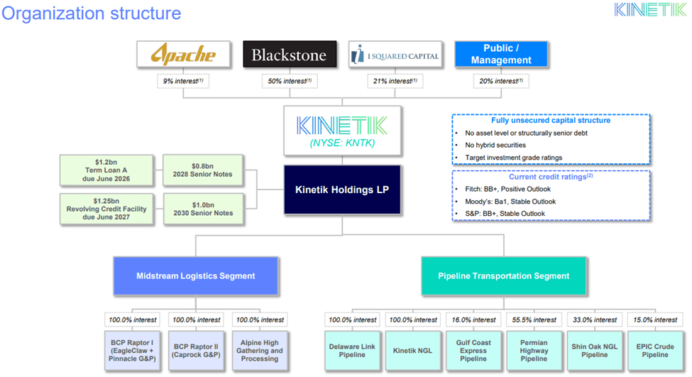 Kinetik Holdings: M&A Deals And A 7.2% Yield Spells Profits | Seeking Alpha