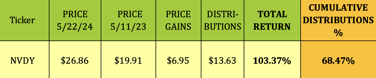 NVDY ETF: AI Action With A 50% Yield | Seeking Alpha