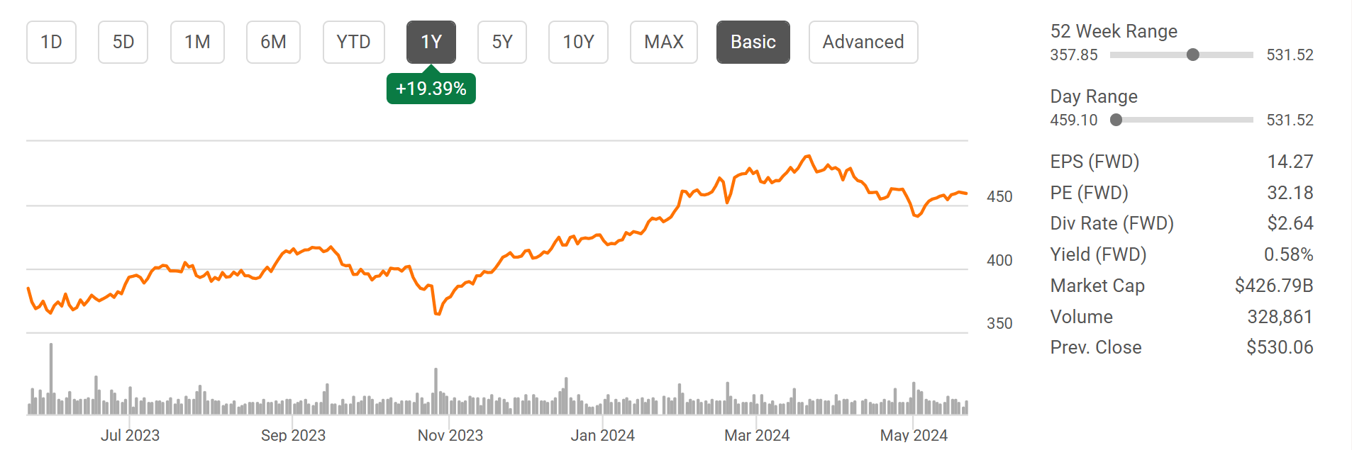 Mastercard: Still Poised To Beat The Market Despite 32x P/E (NYSE:MA) | Seeking Alpha