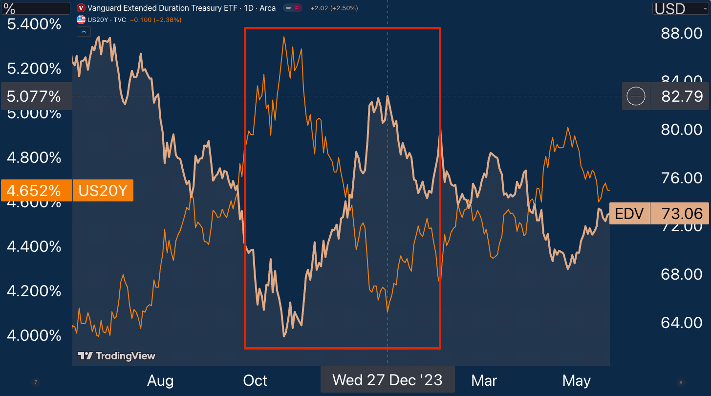 EDV ETF: The U.S. Economy Seems To Weaken - Reiterating Buy | Seeking Alpha