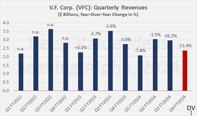 V.F. Corporation Stock: Q4 Earnings, A Supreme Disaster (NYSE:VFC ...