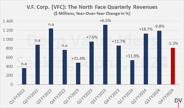 V.F. Corporation Stock: Q4 Earnings, A Supreme Disaster (NYSE:VFC ...
