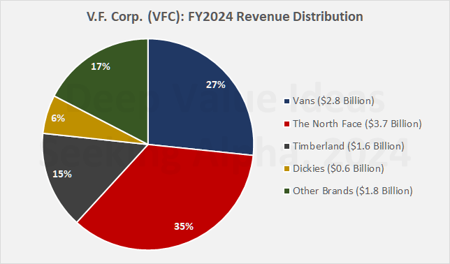 V.F. Corporation Stock: Q4 Earnings, A Supreme Disaster (NYSE:VFC ...