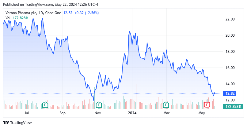 Verona Pharma: Key Inflection Point Directly Ahead (NASDAQ:VRNA ...
