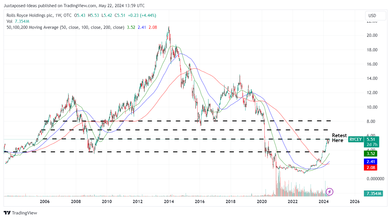 Rolls-Royce Stock: Set To Reach New Heights Ahead, Initiate Buy ...