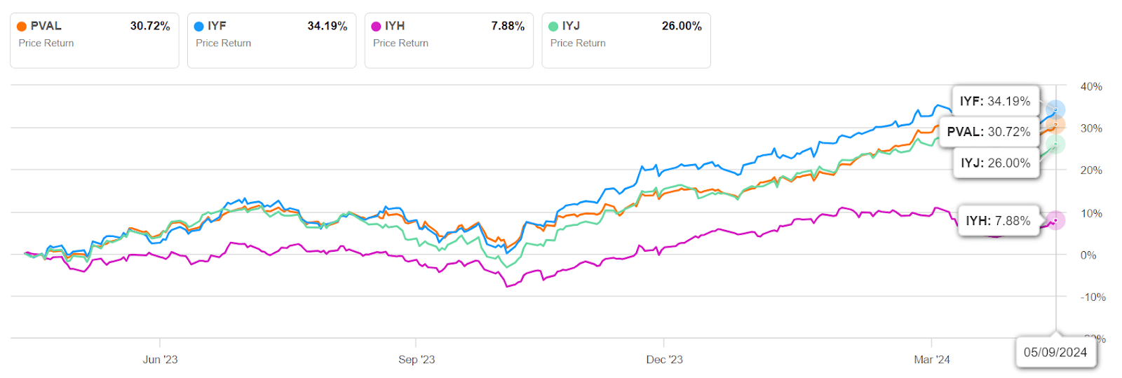 PVAL: Leveraging Sector Performance With A Large Cap Value ETF ...
