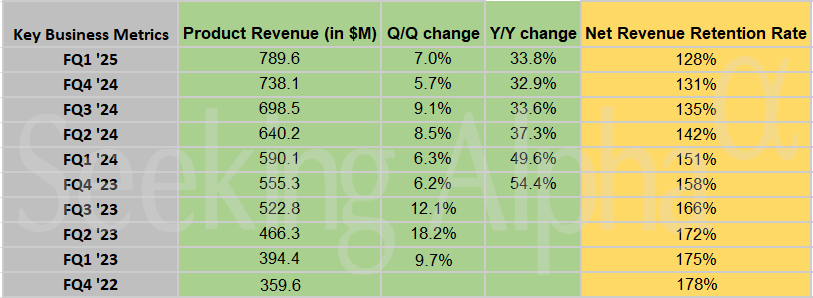Snowflake charts Product revenue rises 34%, total customer count ...