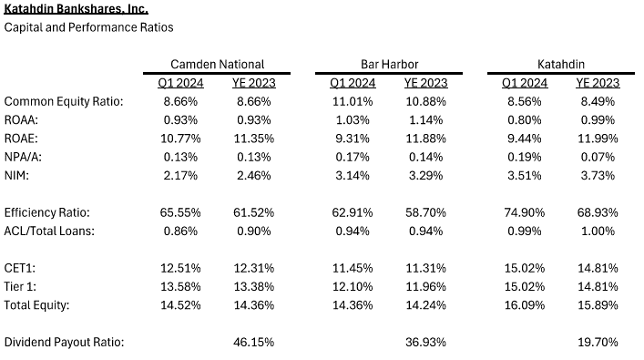 Katahdin Bankshares: Long-Term Incremental Returns (OTCMKTS:KTHN) | Seeking Alpha