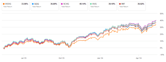 VOOG: High-Quality Metrics But Lackluster Performance Among Growth ETFs (VOOG) | Seeking Alpha