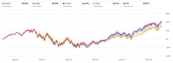 VOOG: High-Quality Metrics But Lackluster Performance Among Growth ETFs ...