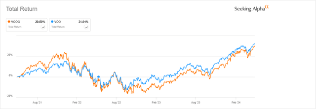 VOOG: High-Quality Metrics But Lackluster Performance Among Growth ETFs (VOOG) | Seeking Alpha