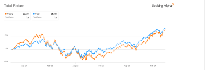 VOOG: High-Quality Metrics But Lackluster Performance Among Growth ETFs ...