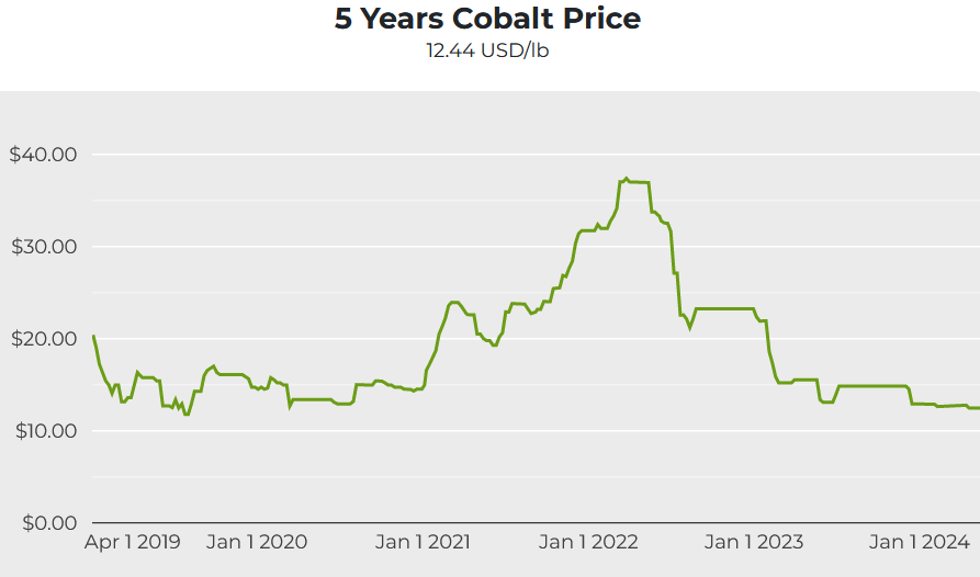 Cobalt Miners News For The Month Of May 2024 | Seeking Alpha