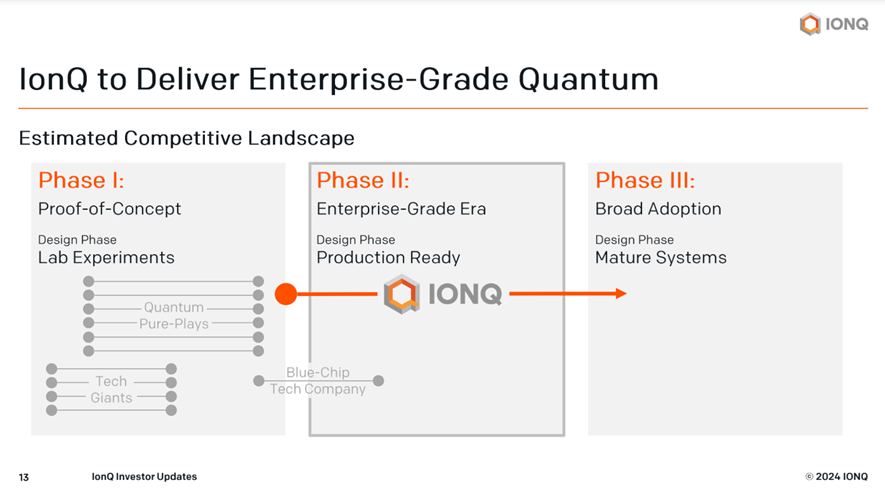 IonQ: Pushing For Commercialization, Valuation Still Frothy (NYSE:IONQ ...