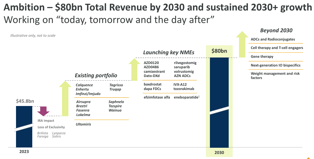 AstraZeneca: Plotting A Bold Path To $80 Billion Revenues, I'm Pausing ...