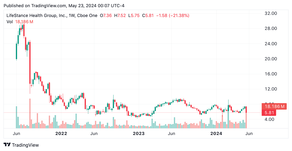 LifeStance: Selloff Opens Buying Opportunity Due To Price/Value Dislocation (NASDAQ:LFST ...