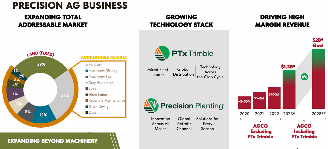 AGCO: Why I Am Buying (NYSE:AGCO) | Seeking Alpha