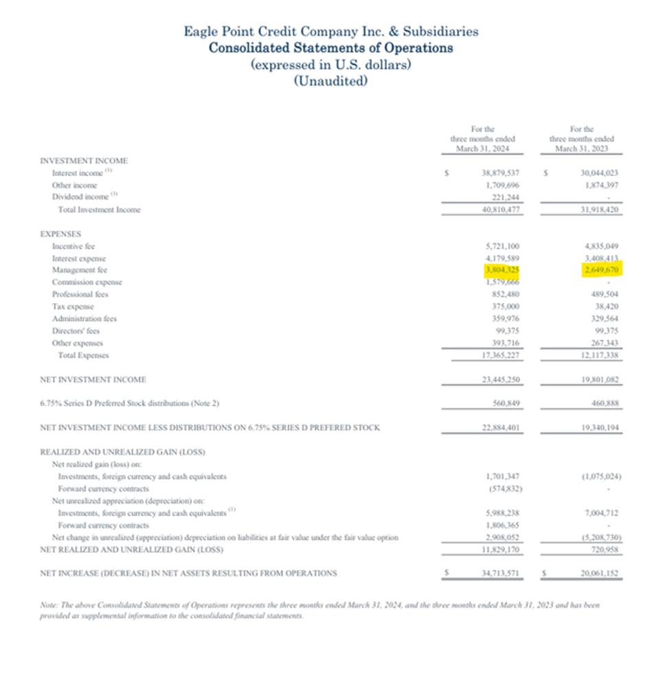 Eagle Point Credit Company Q1: The Fund Continues To Deliver | Seeking ...