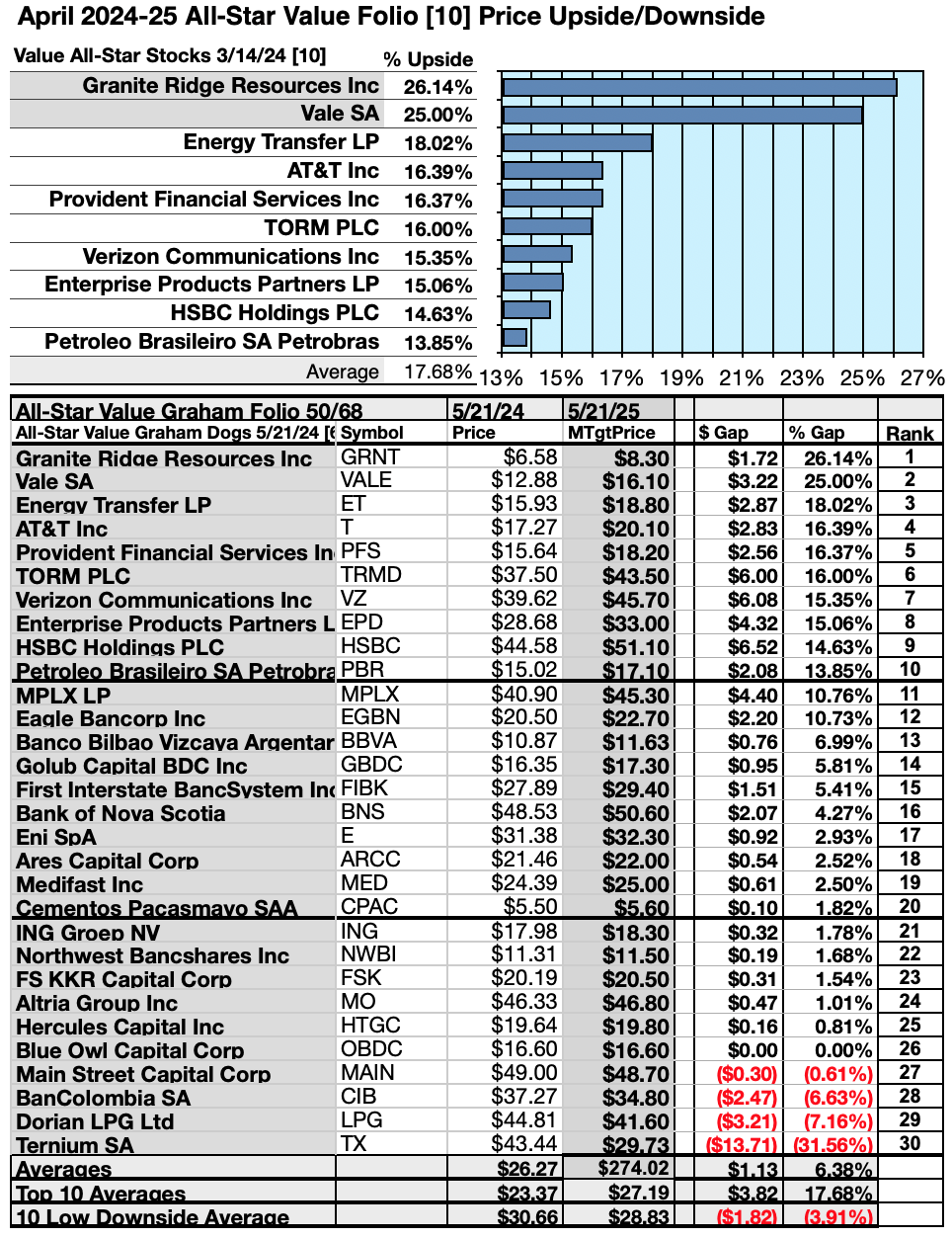 68 All Star And Graham Value Stocks: 53 Fit To Buy In May | Seeking Alpha