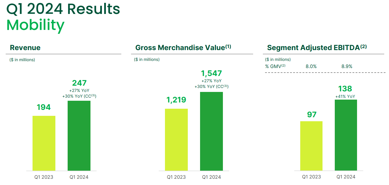Grab Holdings Q1: Strong Market Leadership Is Fending Off Competitors ...
