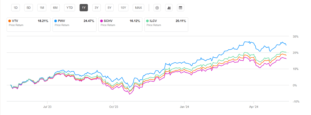 Vanguard Value Index Fund ETF Shares: Returns Likely To Bolster In 2024 ...