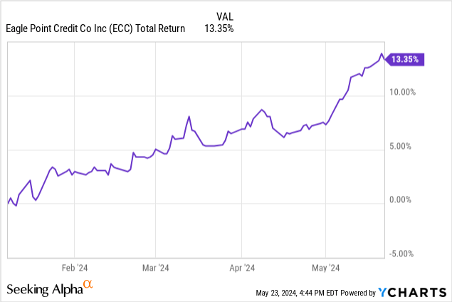 Eagle Point Credit Company Q1: The Fund Continues To Deliver | Seeking ...