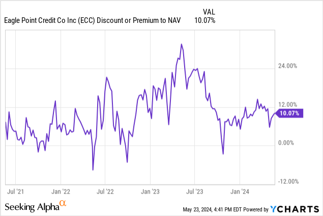Eagle Point Credit Company Q1: The Fund Continues To Deliver | Seeking ...
