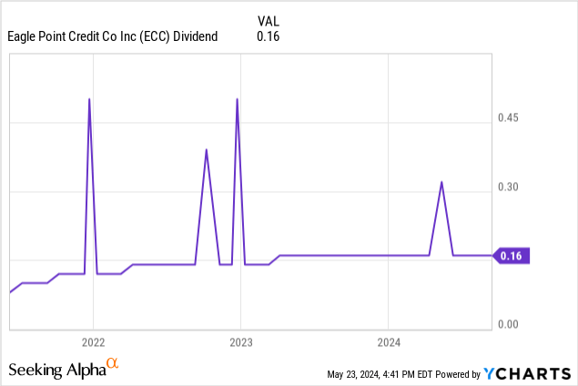 Eagle Point Credit Company Q1: The Fund Continues To Deliver | Seeking ...