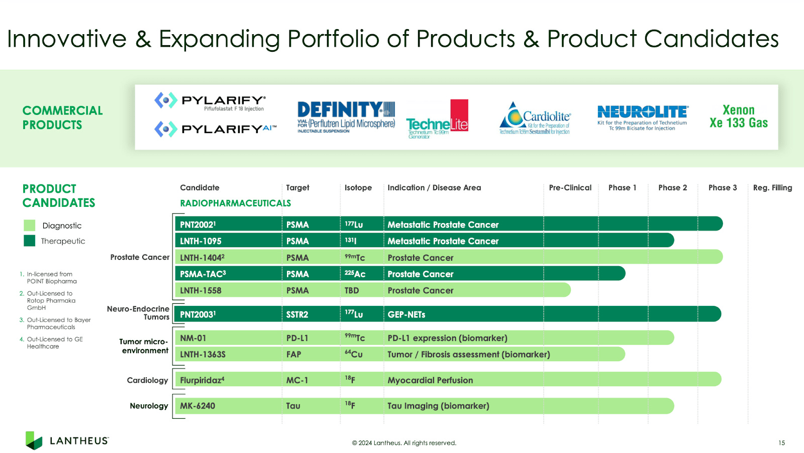 Leading The Growth Of Radiopharmaceuticals: Mini Deep Dive On Lantheus ...