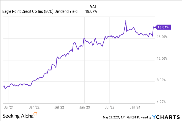 Eagle Point Credit Company Q1: The Fund Continues To Deliver | Seeking ...