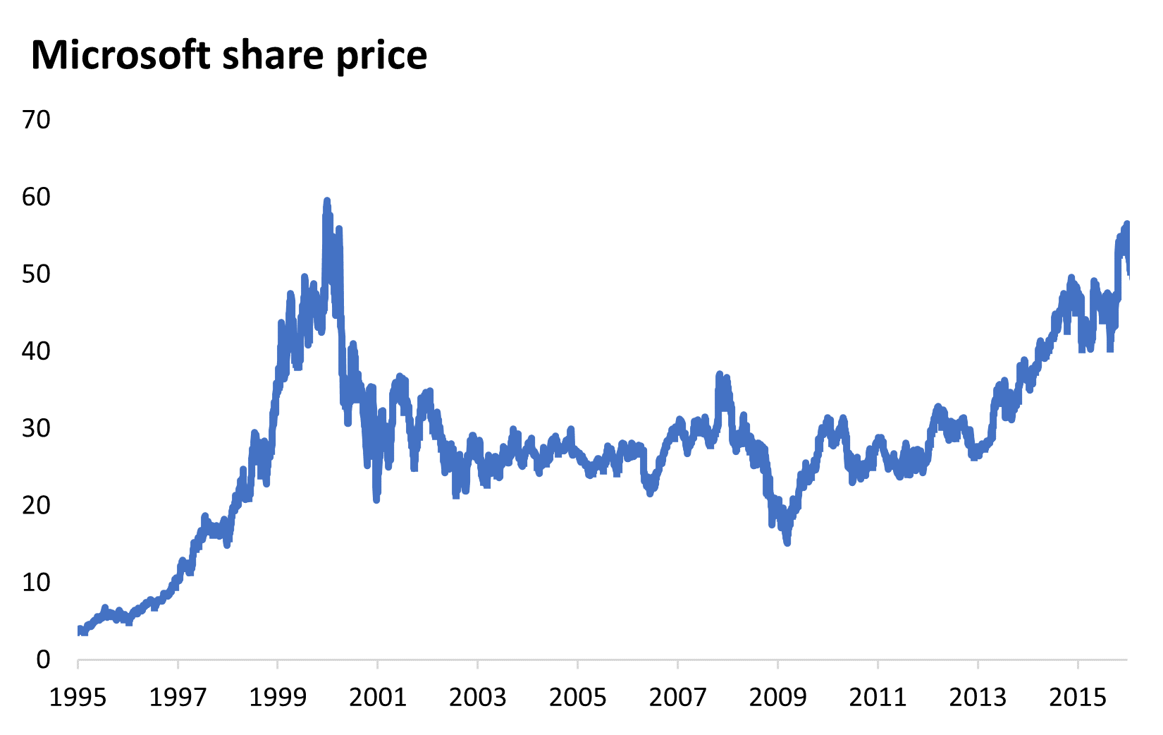 Passive Investing Could Be Very Costly. What’s Your Plan If A Market ...