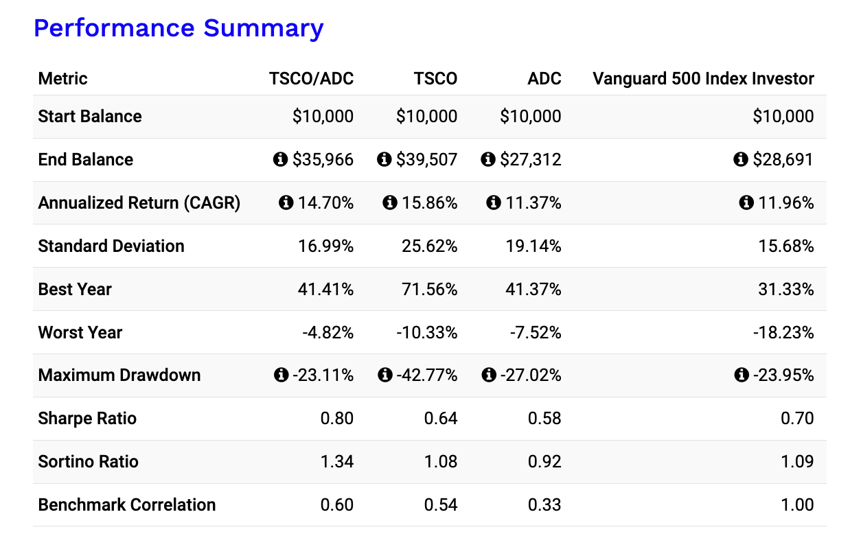 The Tractor Supply Company + Real Estate Combo: A Recipe For Superior Returns (TSCO) | Seeking Alpha